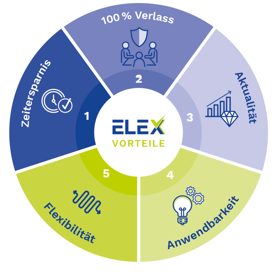 Schnelle und sichere Exportkontrolle - mit ELEX!
